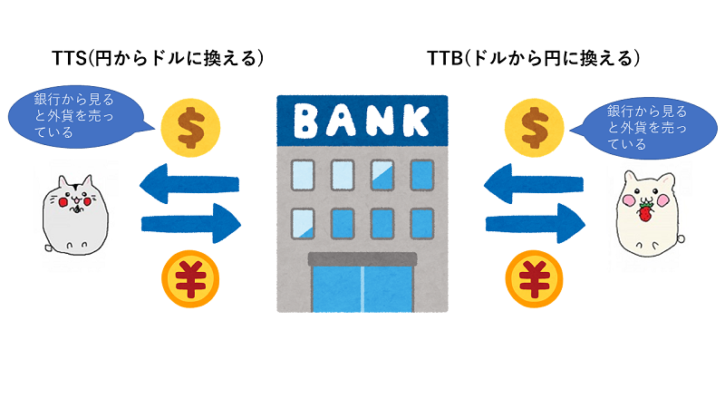 外貨建て金融商品(TTS・TTB)[FP3級講座] | しかくのいろは
