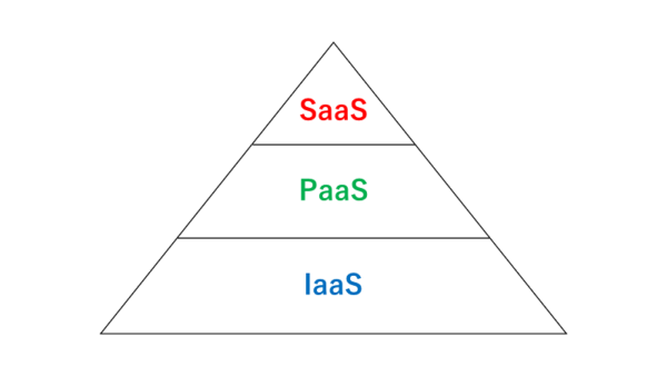 IaaS | しかくのいろは